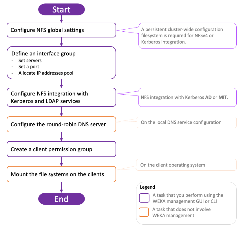 NFS service deployment high-level workflow