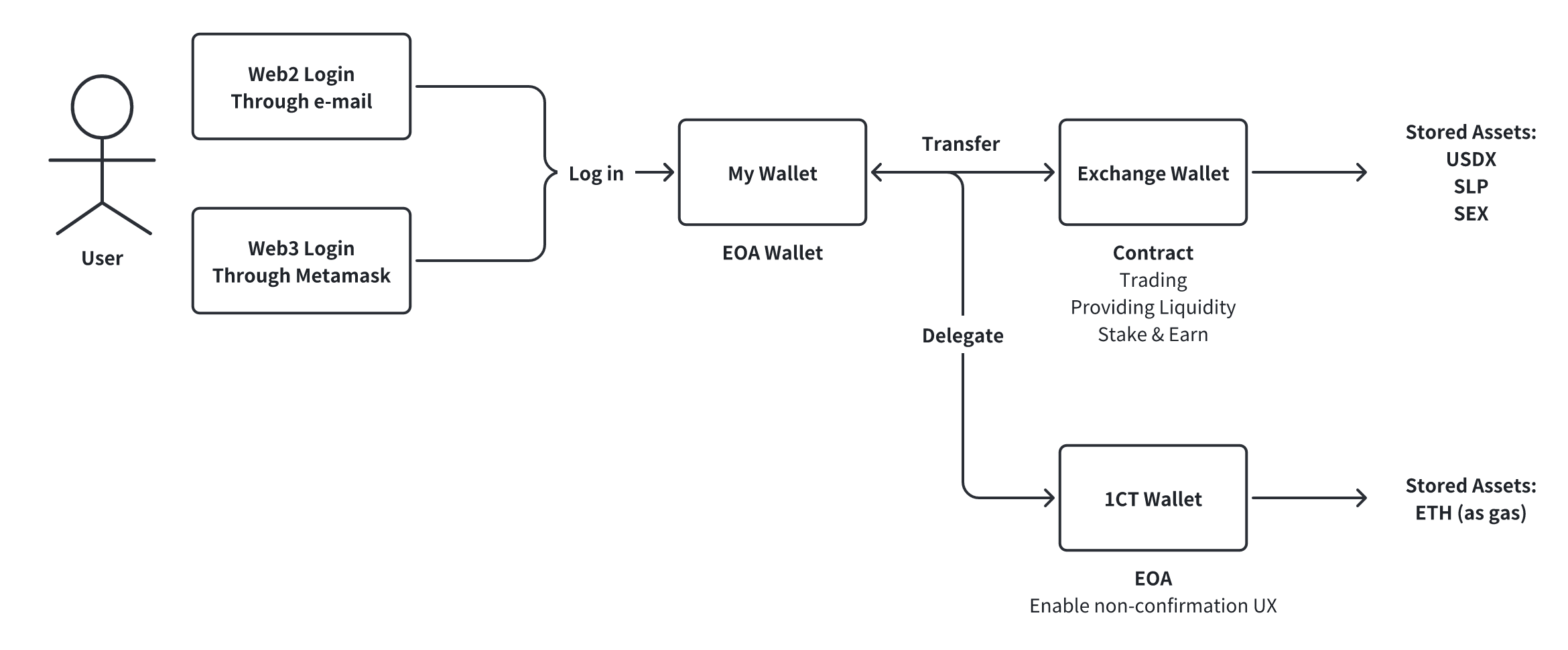 Wallet - SubstanceX docs
