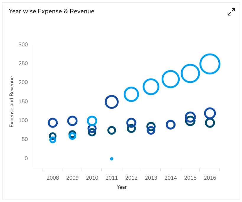 Bubble Chart Governed Dashboards