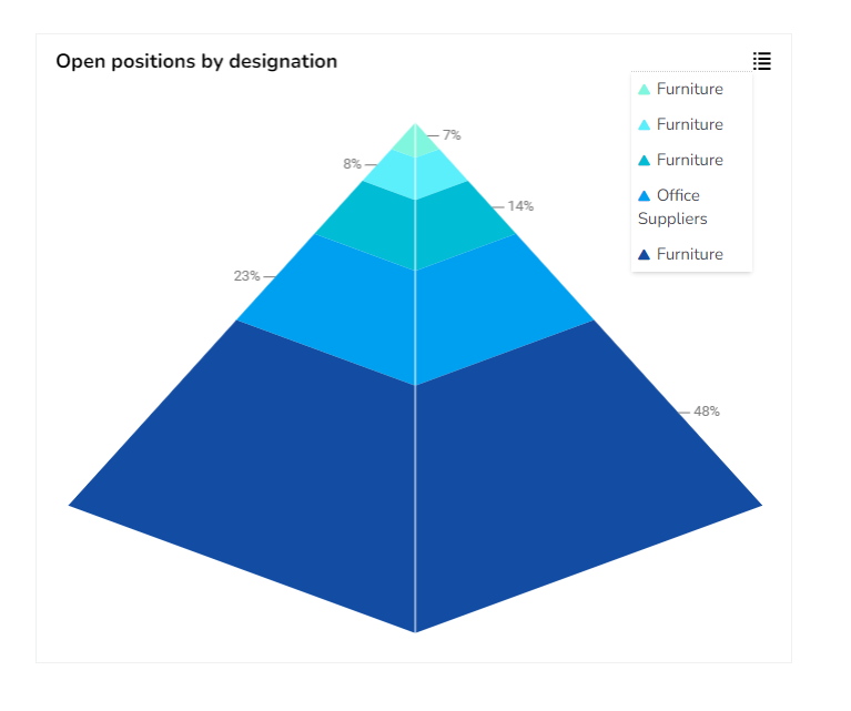 Pyramid Chart - Governed Dashboards