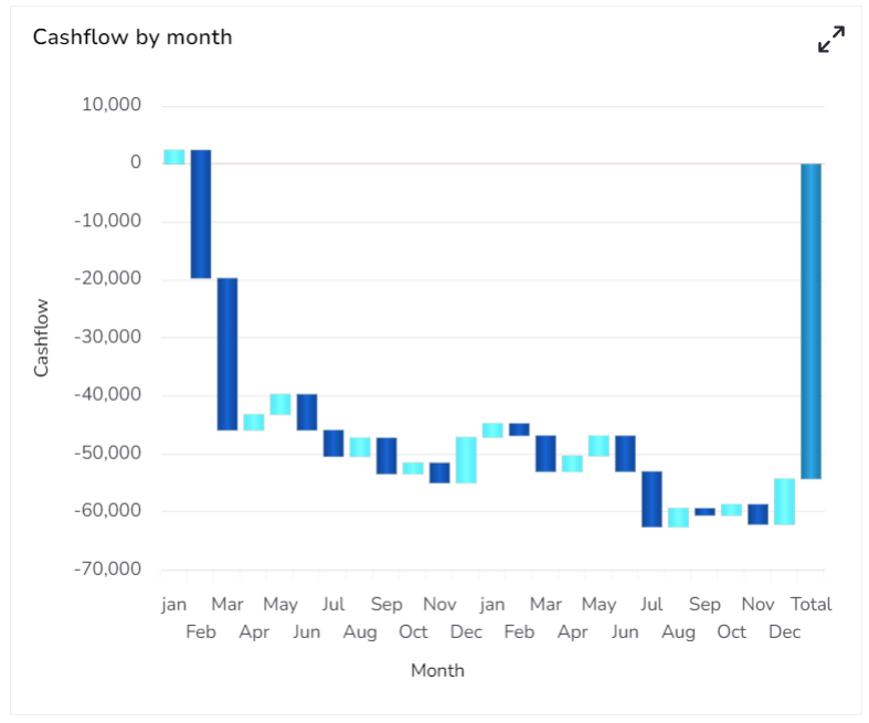 Waterfall Chart - Governed Dashboards