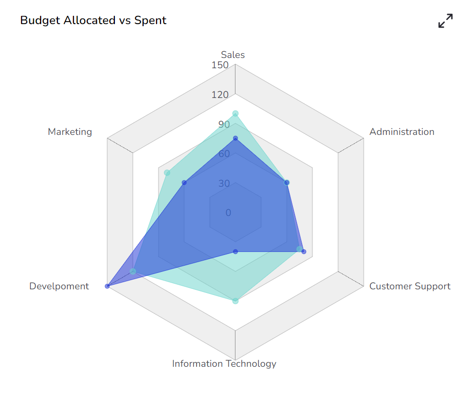 Spider Chart - Governed Dashboards
