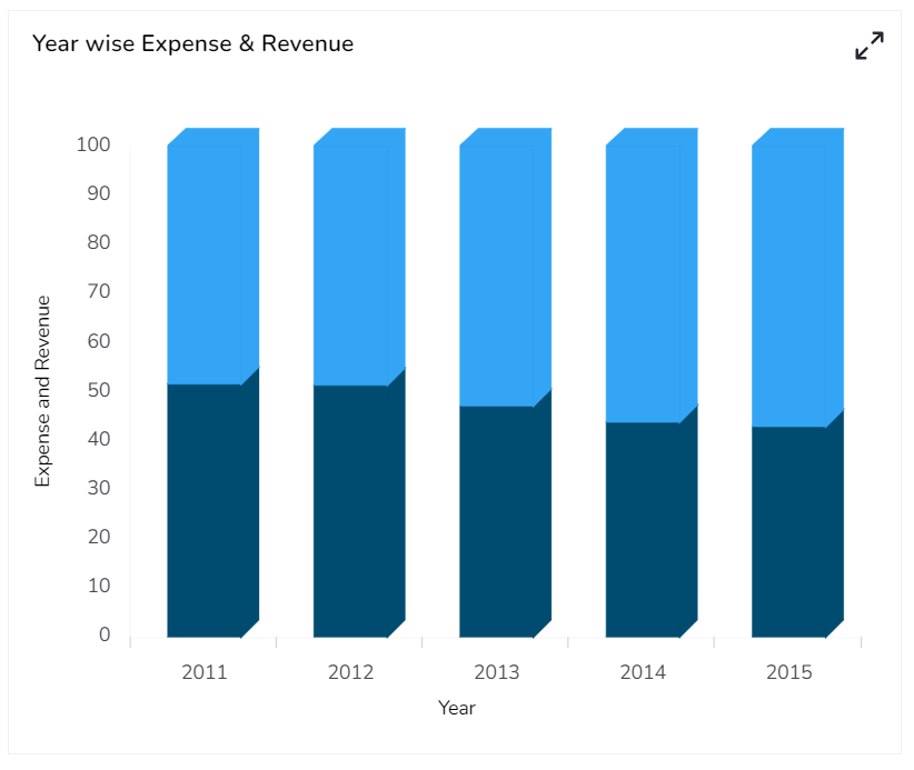 Column Chart - Governed Dashboards