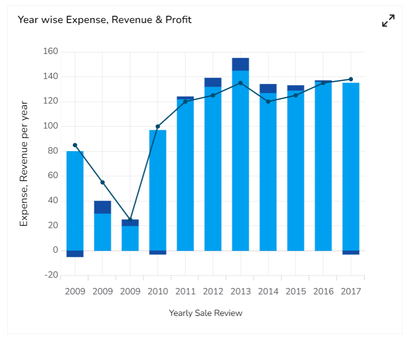 Mixed Chart - Governed Dashboards