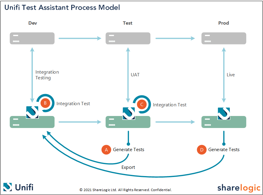 Overview - Unifi Documentation