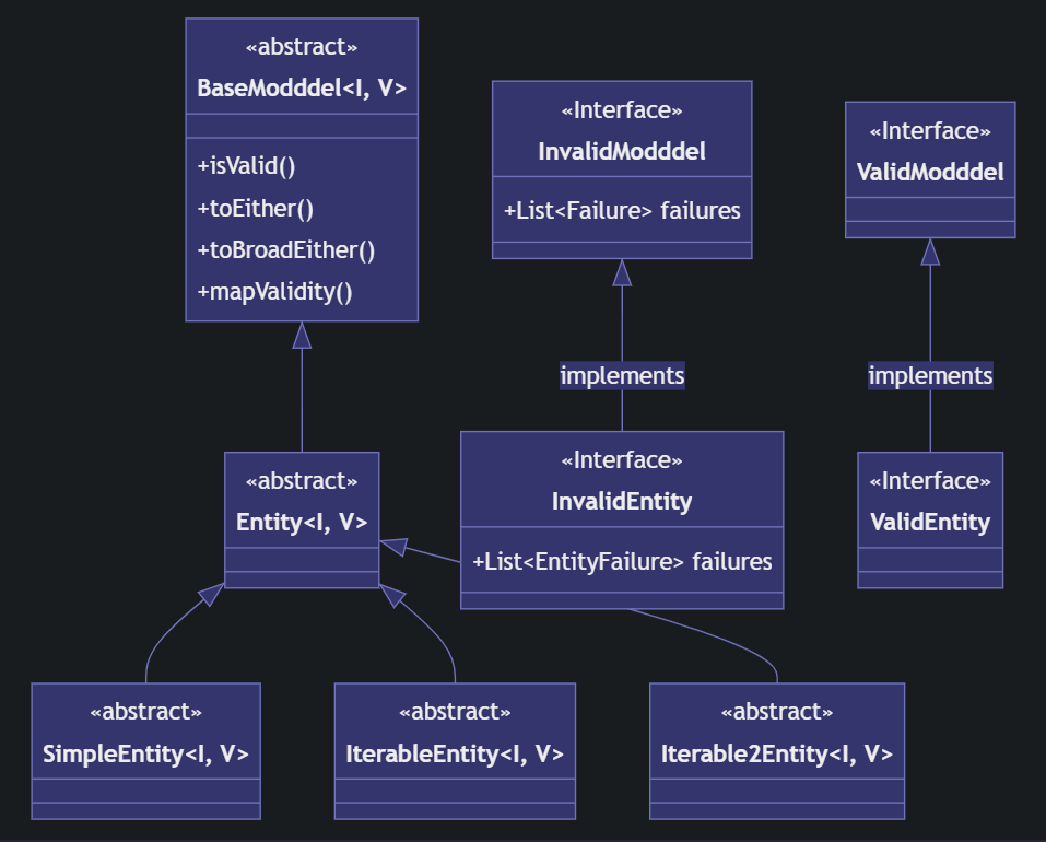 Class Hierarchy of Entities - Modddels
