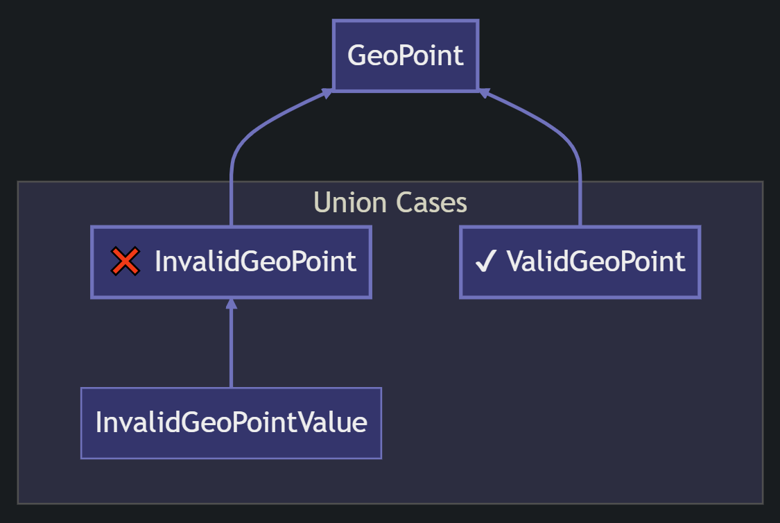 Creating a ValueObject - Modddels