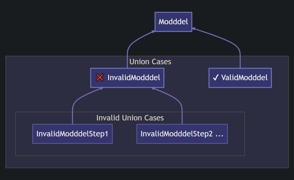 Modddels Overview - Modddels