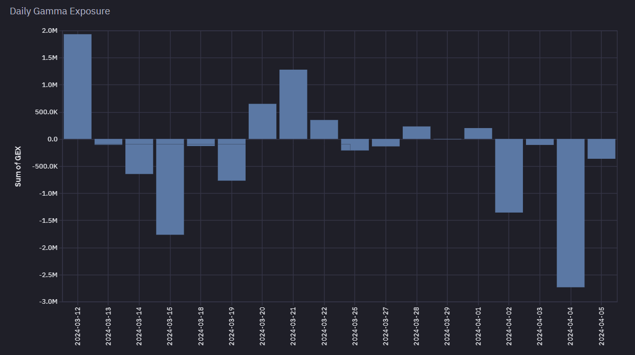 the daily gamma exposure gex shown above represents the total