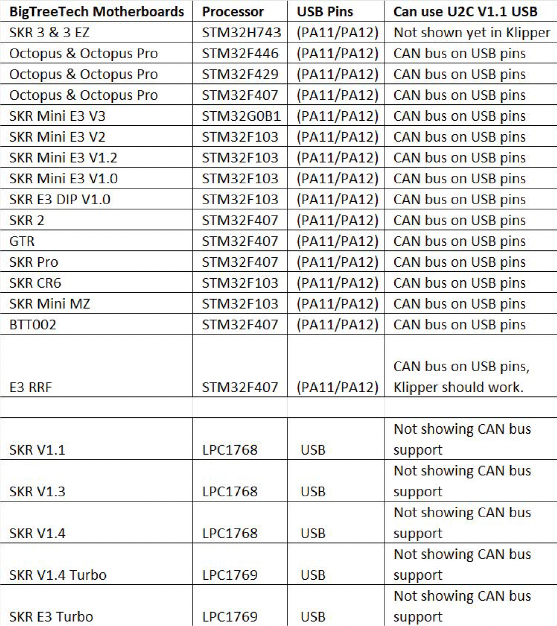 CANbus - 3Dwork - Klipper