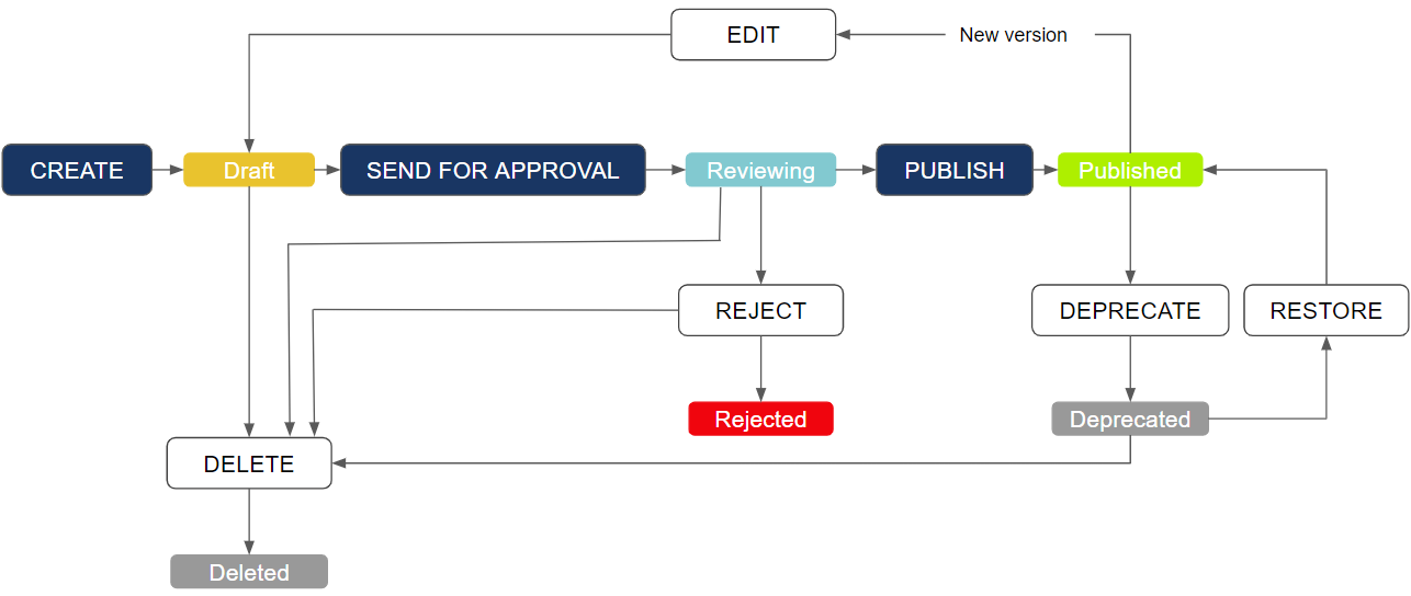 Data Quality - Truedat Docs