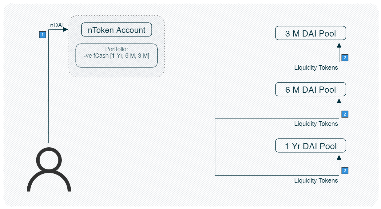 Redeeming nTokens - Copy of Notional V2
