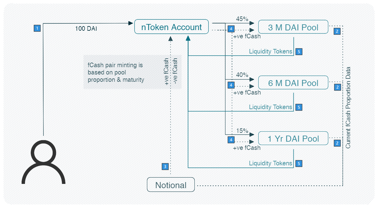 Minting nTokens - Copy of Notional V2
