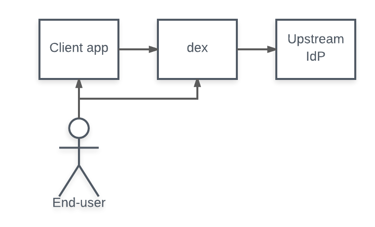 Authentication Methods Via Dex - Trilio for Kubernetes