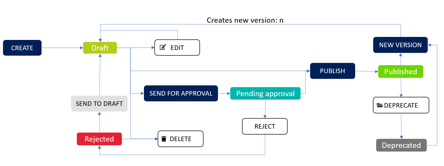 Data Catalog - Truedat Docs