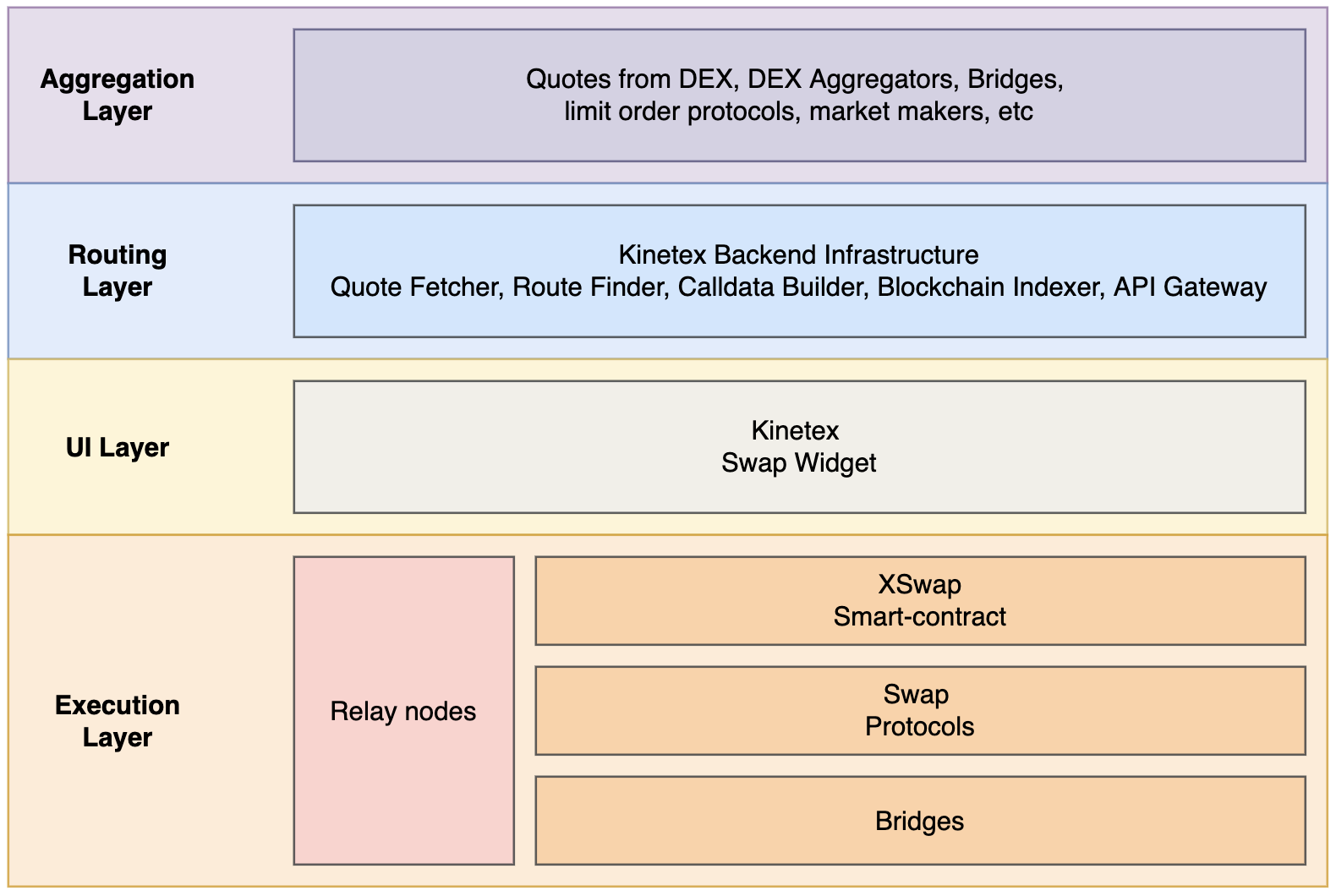 Architecture - Kinetex Docs