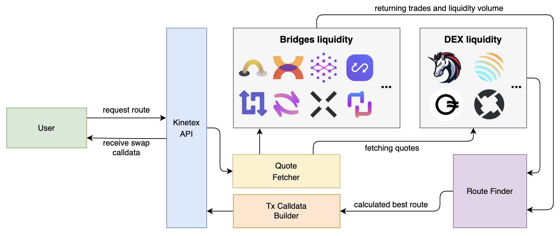 Route Building - Kinetex Docs