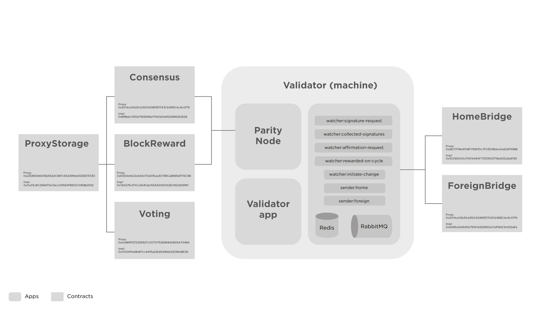 Contracts Overview - IZC SmartChain