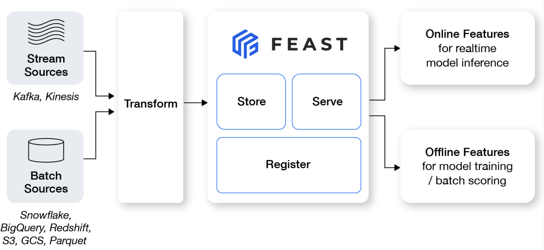 Introduction - Feast