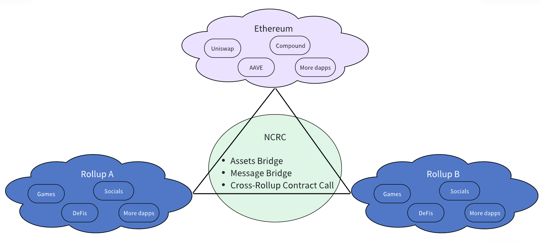 Atomic cross-rollup communication - ZKFair Docs