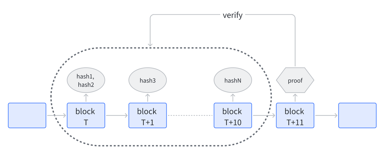 Decentralized Prover Network - ZKFair Docs