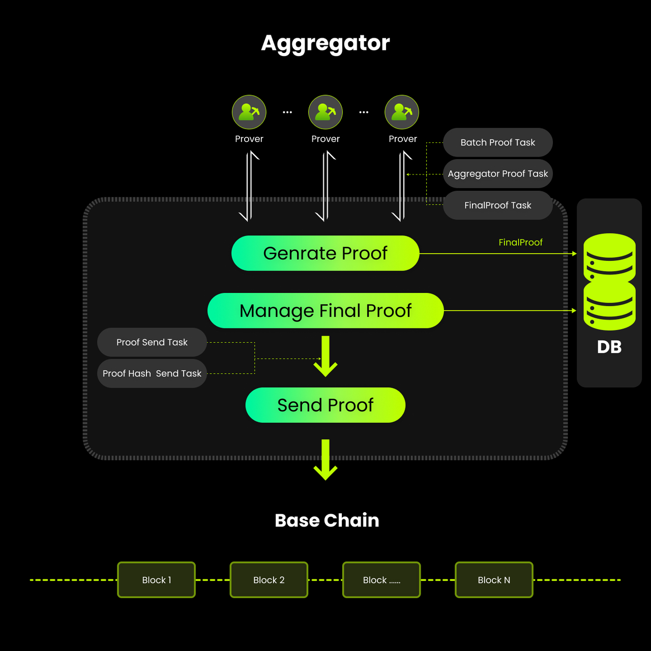 Prover Architecture - ZKFair Docs