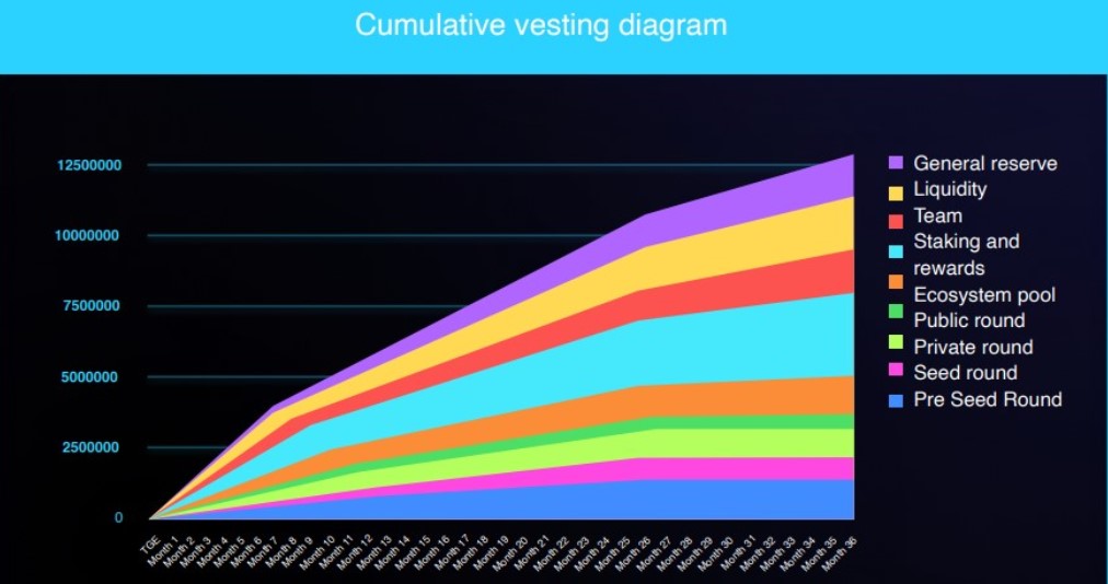 QDO Token Distribution - Qoodo.io