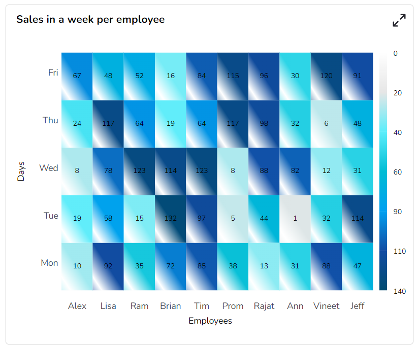 Heat Map - Governed Dashboards