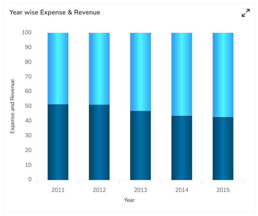Column Chart - Governed Dashboards