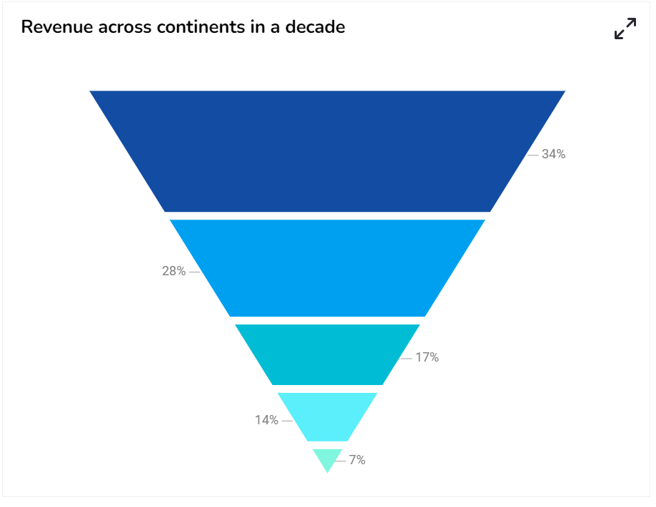 Funnel Chart - Governed Dashboards