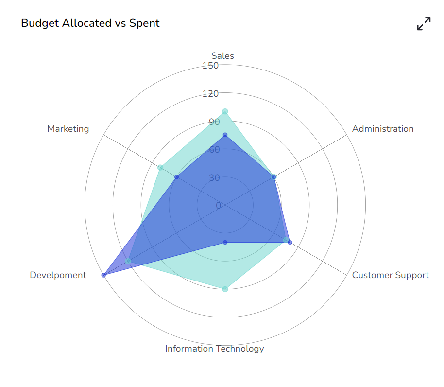 Spider Chart - Governed Dashboards