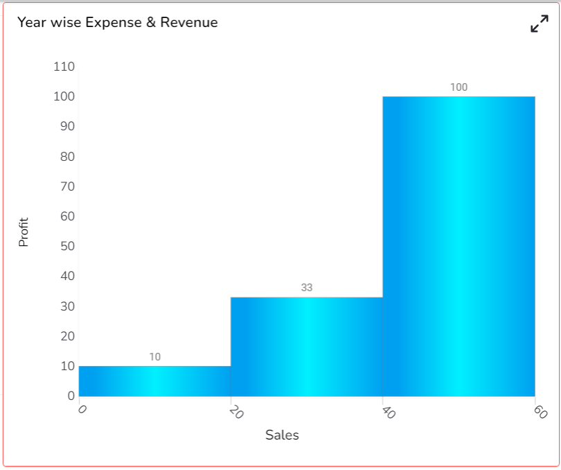 Histogram Chart - Governed Dashboards