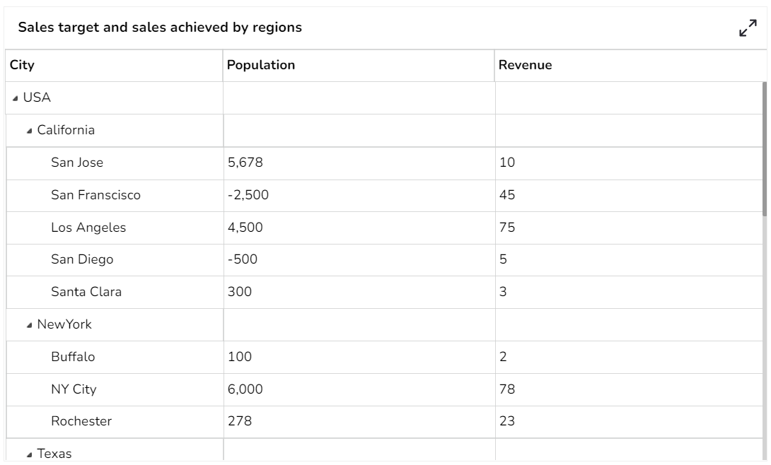 Scorecard - Governed Dashboards