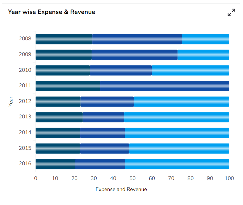 Bar Chart - Governed Dashboards