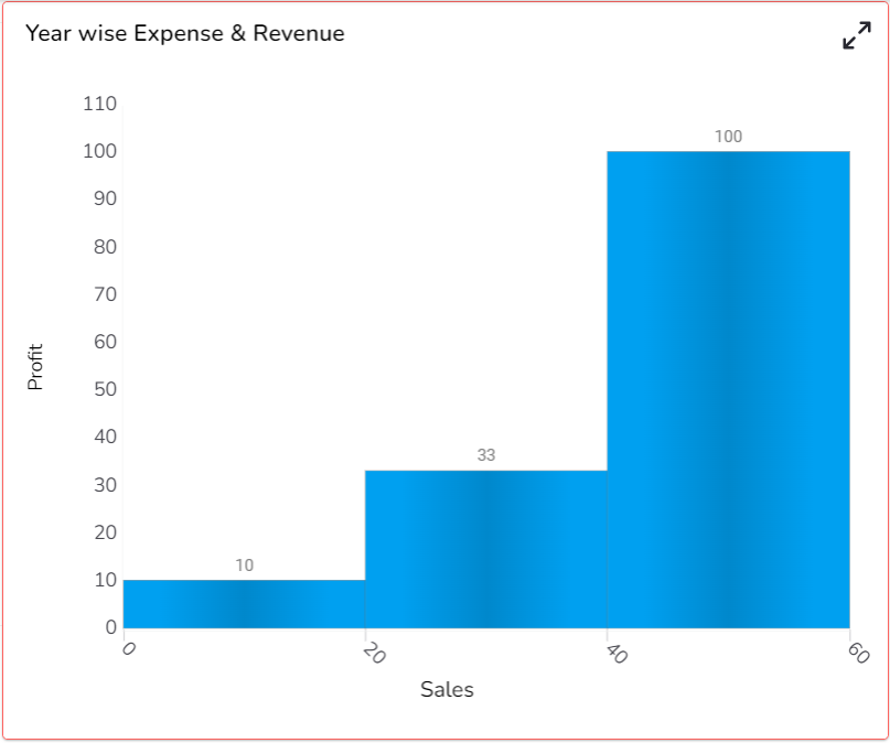 Histogram Chart - Governed Dashboards