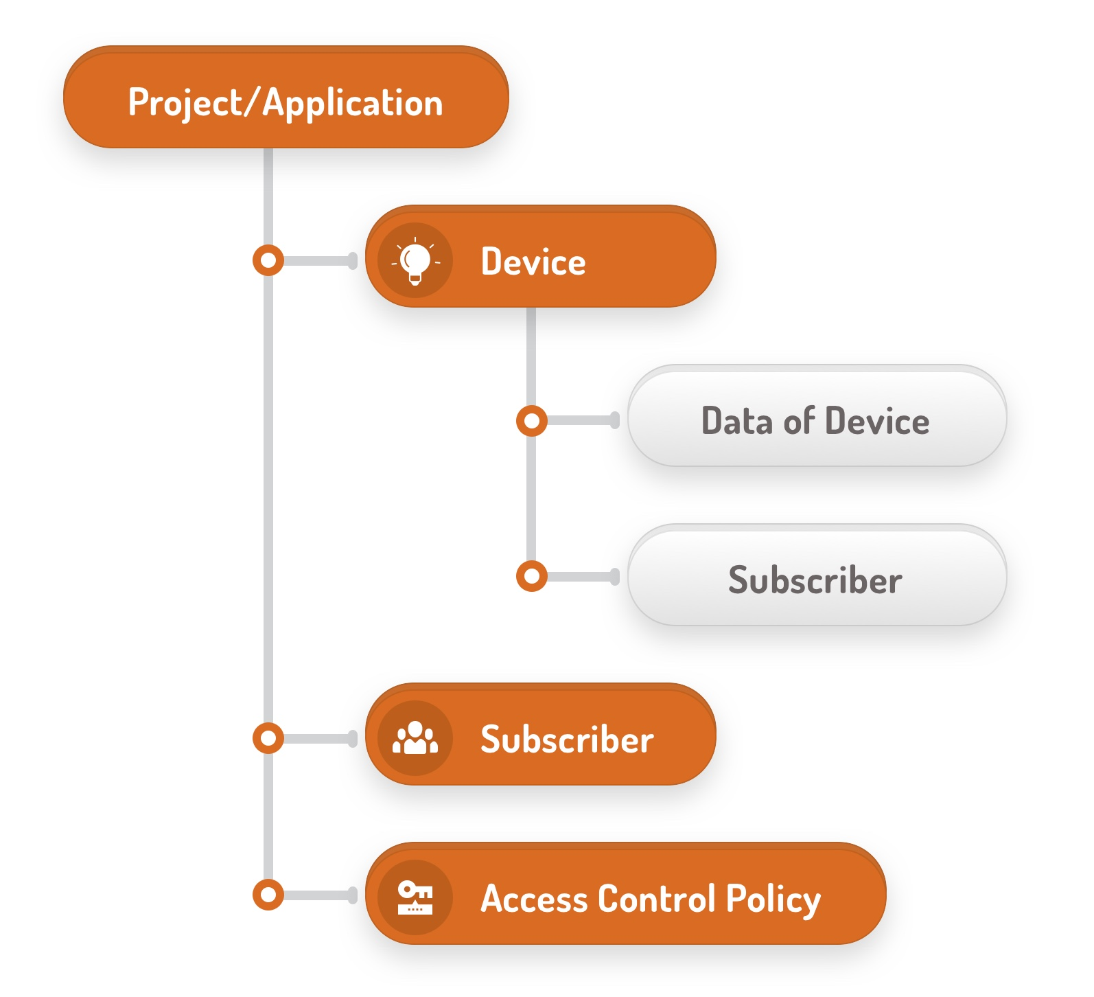 Data Model - Antares