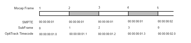 OptiTrack Timecode - EXTERNAL OptiTrack Documentation
