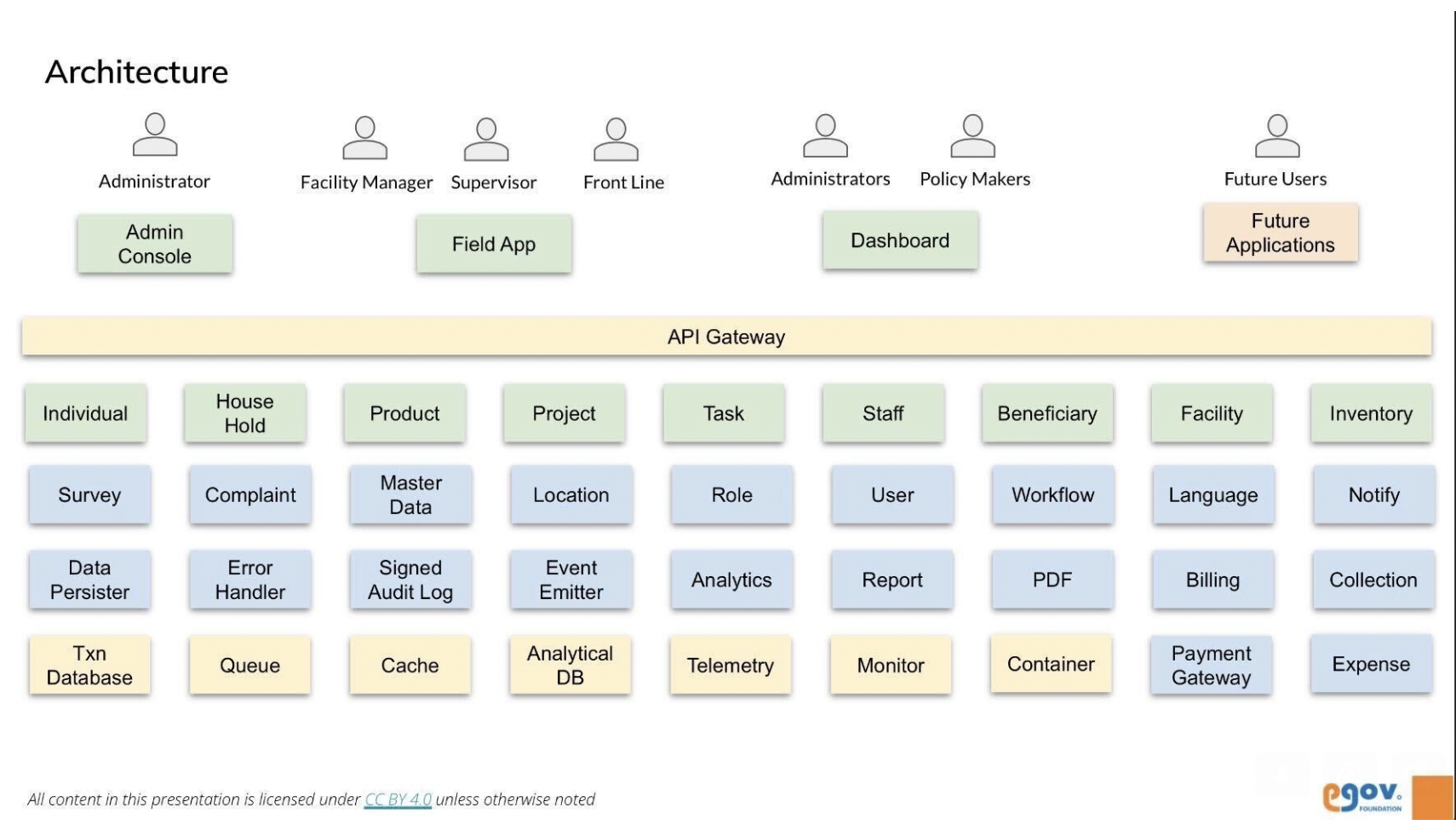 multi layer architecture digit health follows a multi layer or