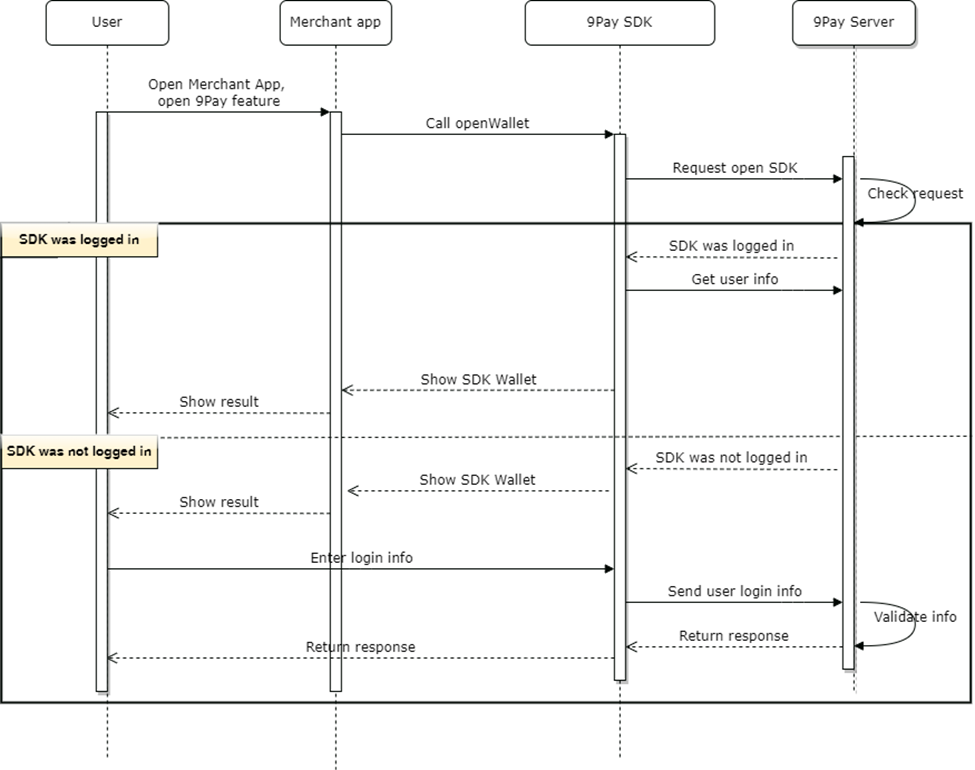 Integration guide - Flutter - 9Pay SDK